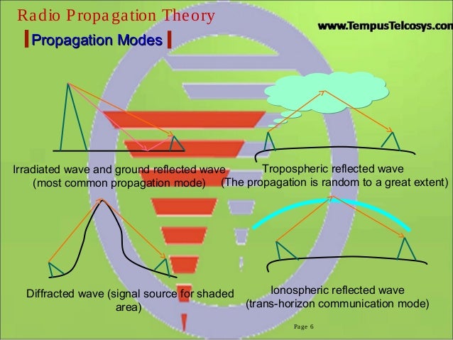 C cf radio propagation theory and propagation models