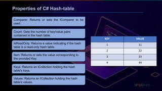 C# Dictionary Hash Table and sets | PPT