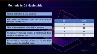 C# Dictionary Hash Table and sets | PPT