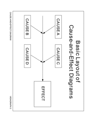 Cause and Effect Diagram | PDF