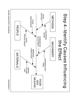 Cause and Effect Diagram | PDF