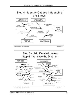 Cause and Effect Diagram | PDF