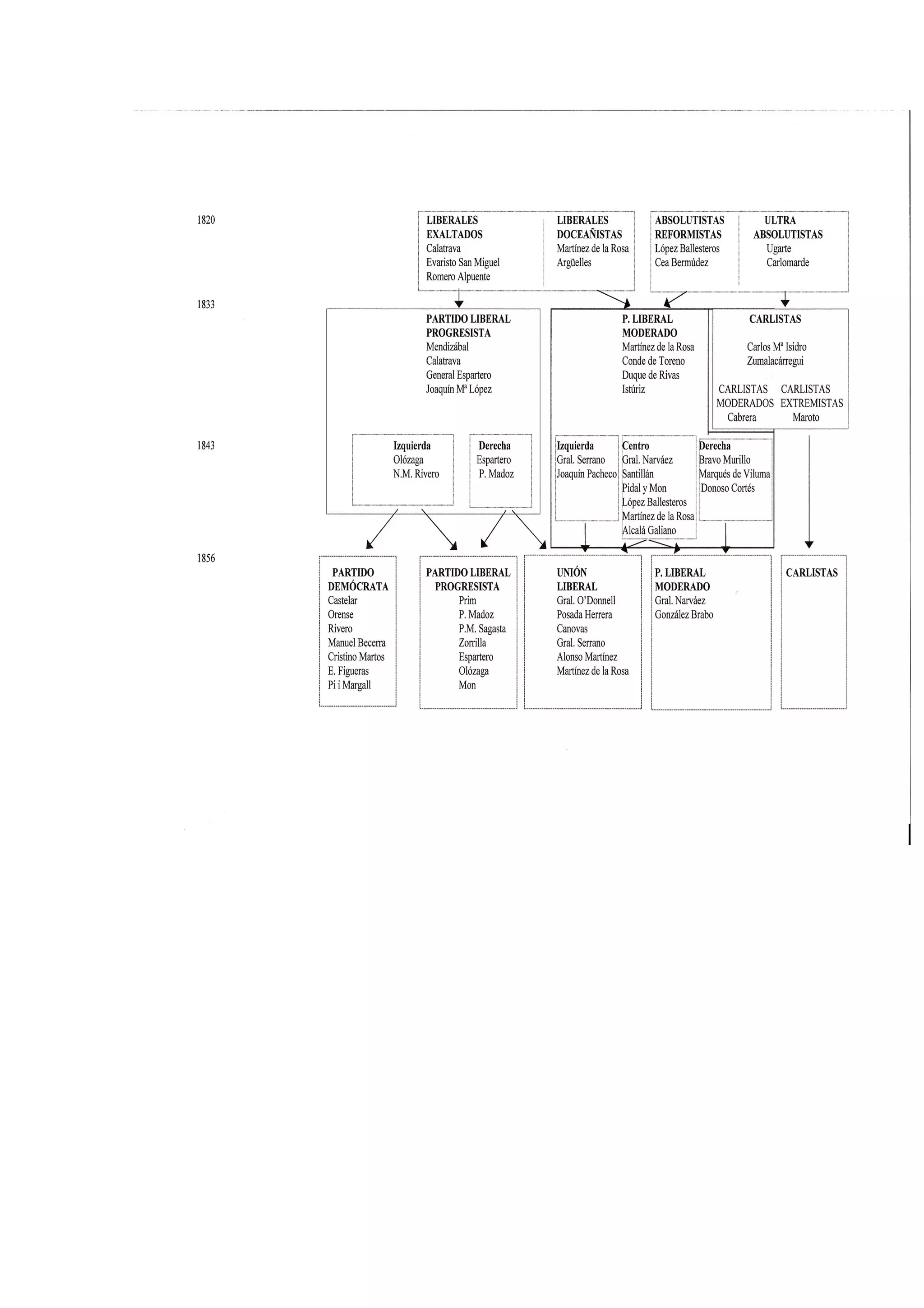C. esquema partidos políticos siglo xix | PDF