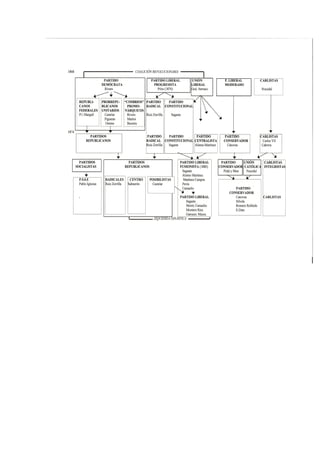 C. esquema partidos políticos siglo xix | PDF