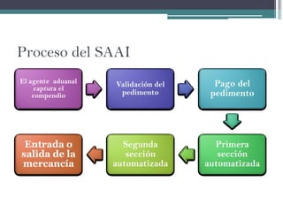C.I. sistema automatizado aduanero integral | PDF