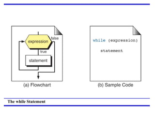 c-Loops.ppt | Web Development | Internet