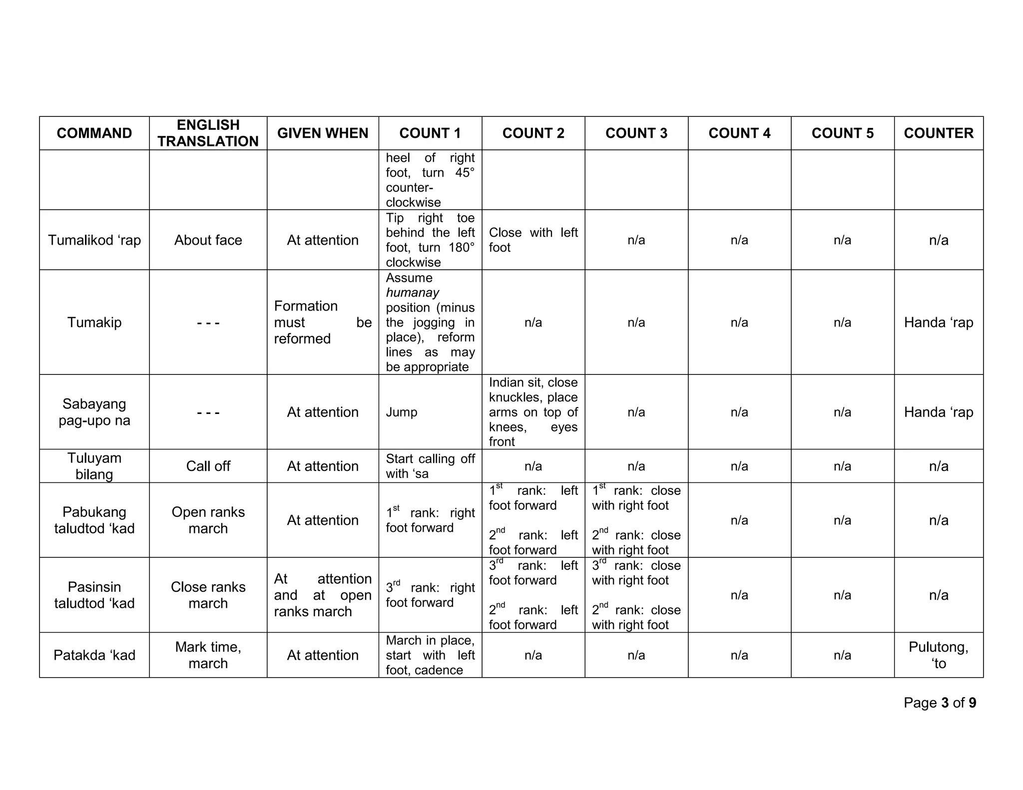 CAT: Master List of Commands | PDF