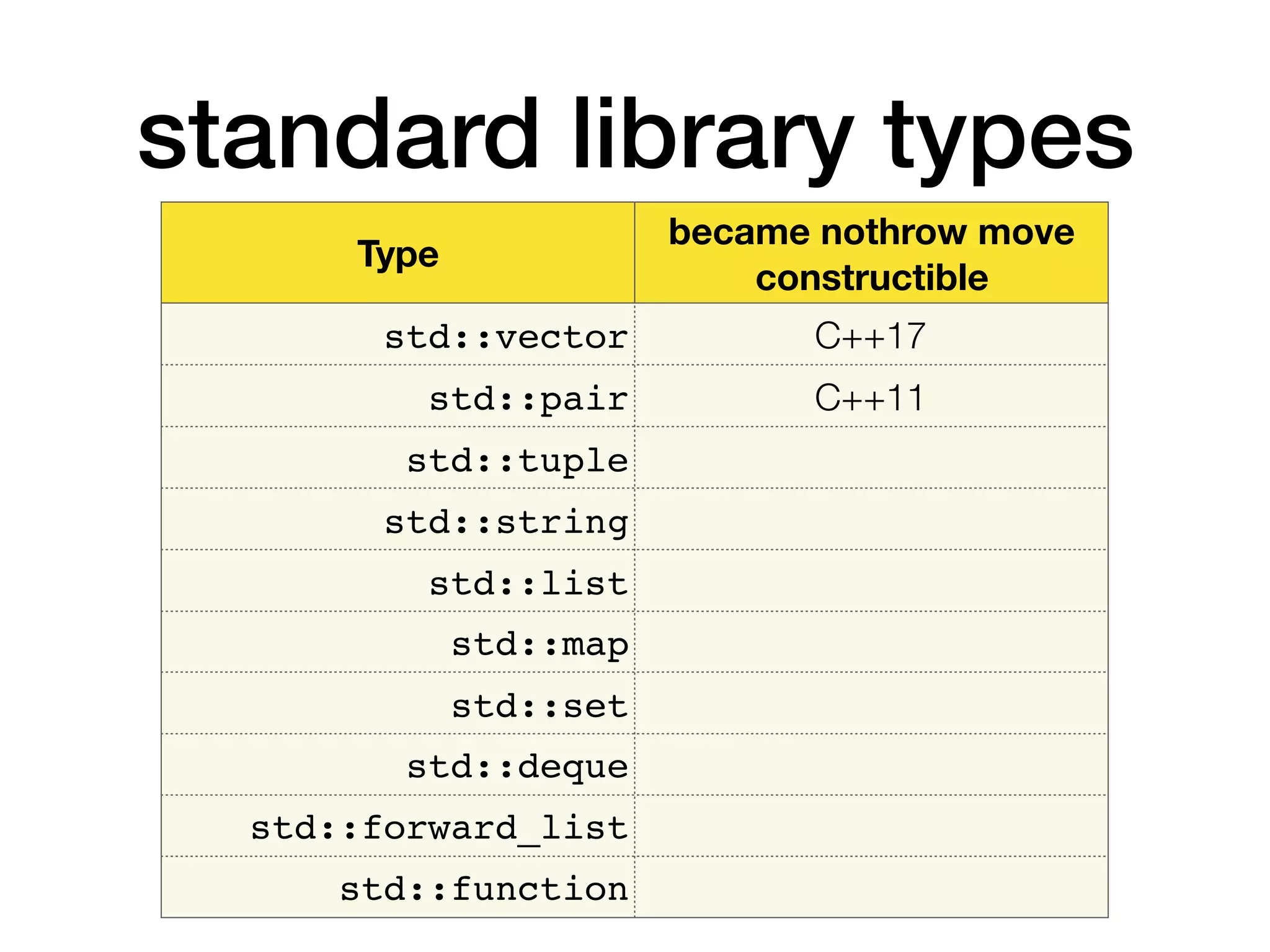 C++ nothrow movable types | PPT