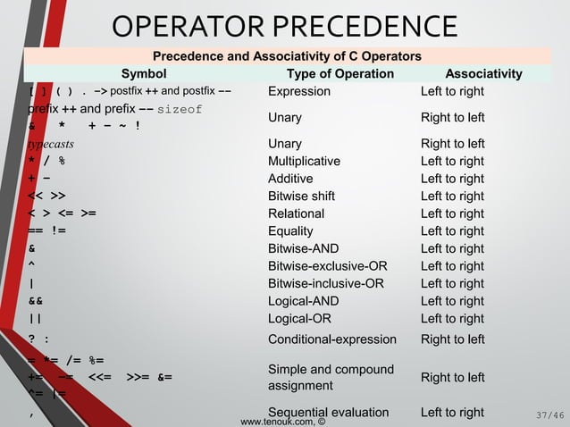 C operator and expression | PPT