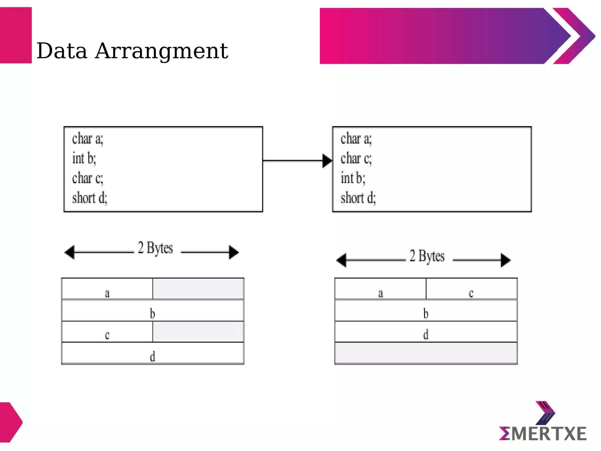 Embedded C - Optimization techniques | PDF | Programming Languages | Computing