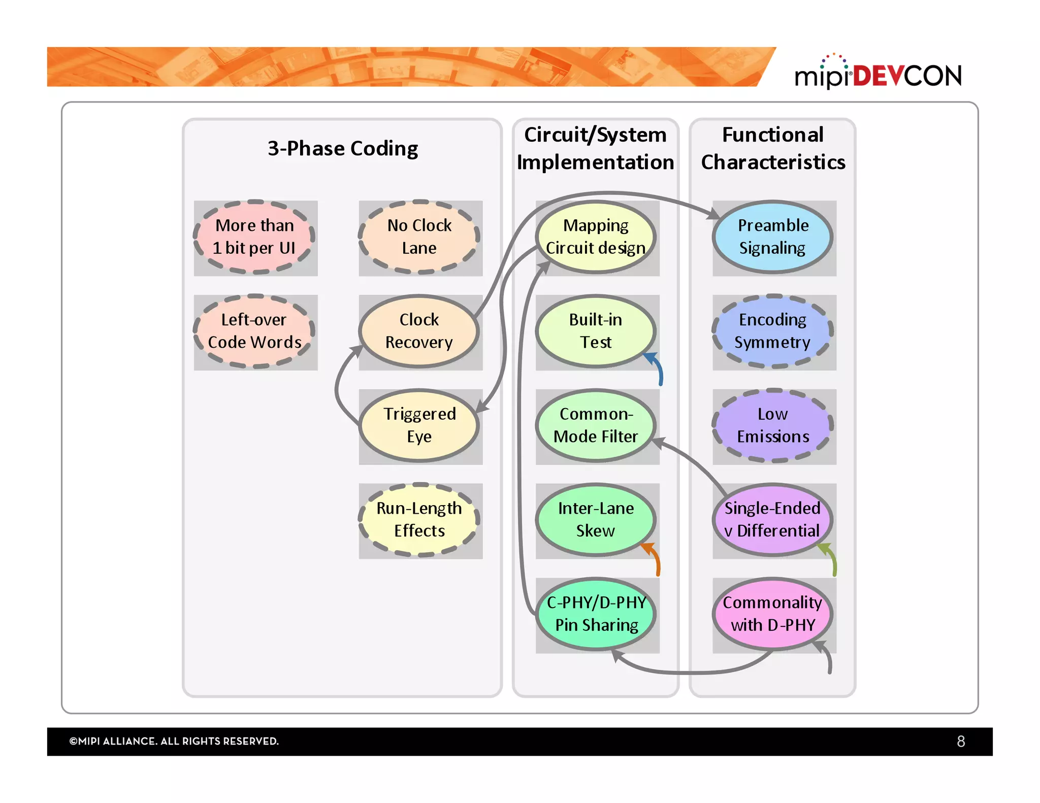 MIPI DevCon 2016: Implementing MIPI C-PHY | PDF