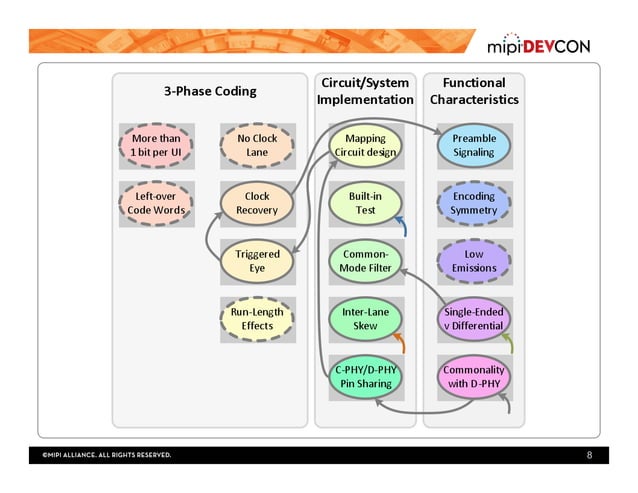 MIPI DevCon 2016: Implementing MIPI C-PHY | PDF