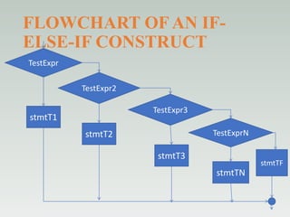 C-Programming Control statements.pptx