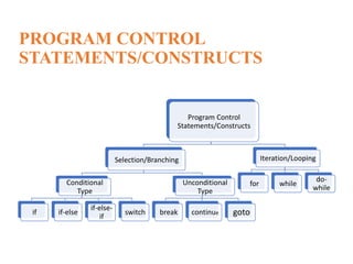 C-Programming Control statements.pptx