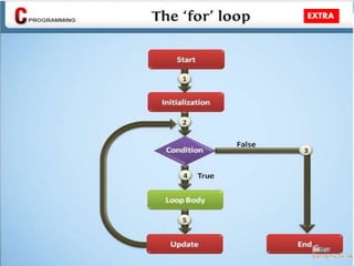 C programming flow of controls | PPSX