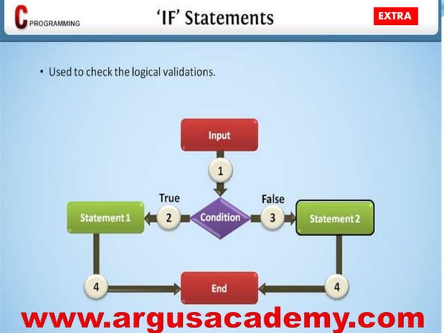 C programming flow of controls | PPSX
