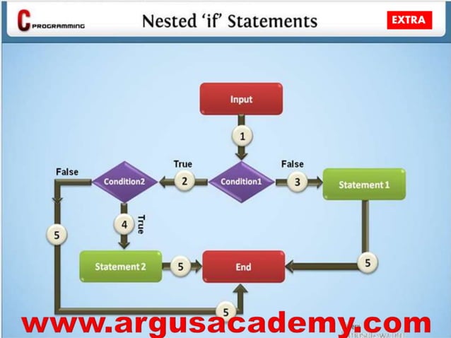 C programming flow of controls | PPSX
