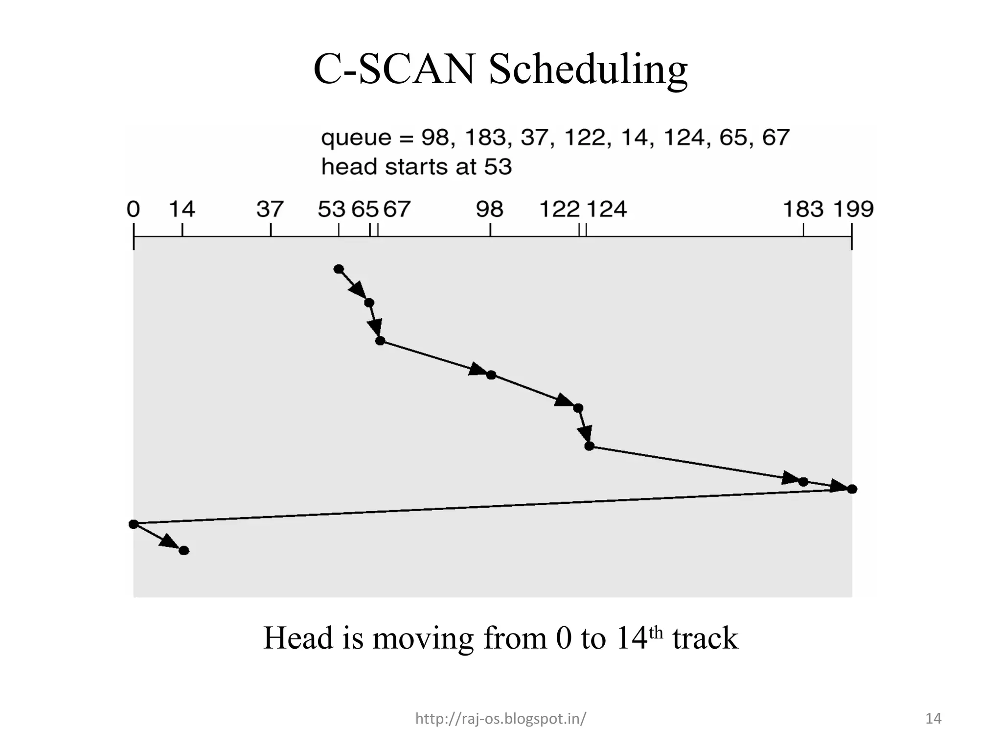 C scan scheduling 50 2 | PPT