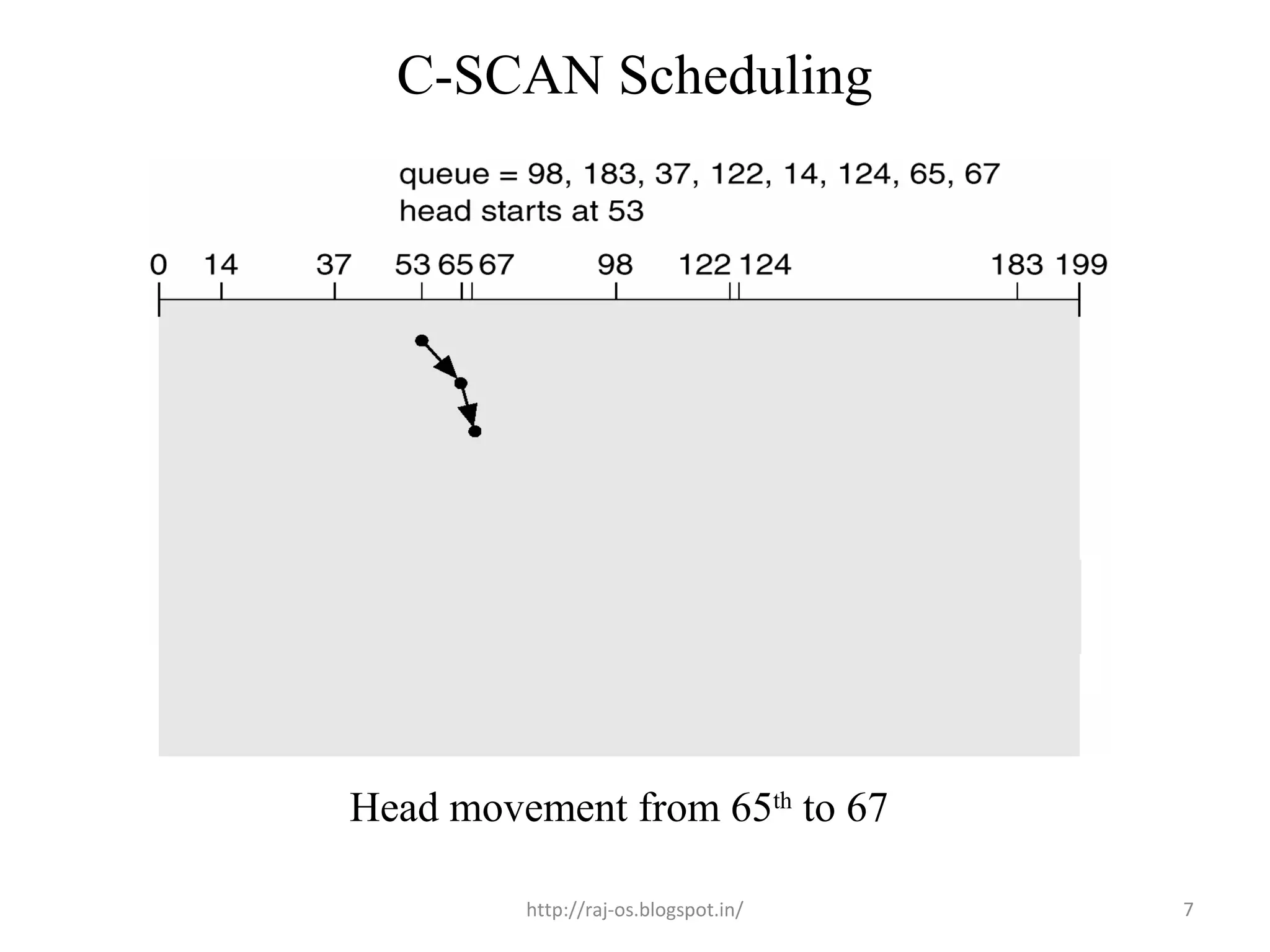 C scan scheduling 50 2 | PPT
