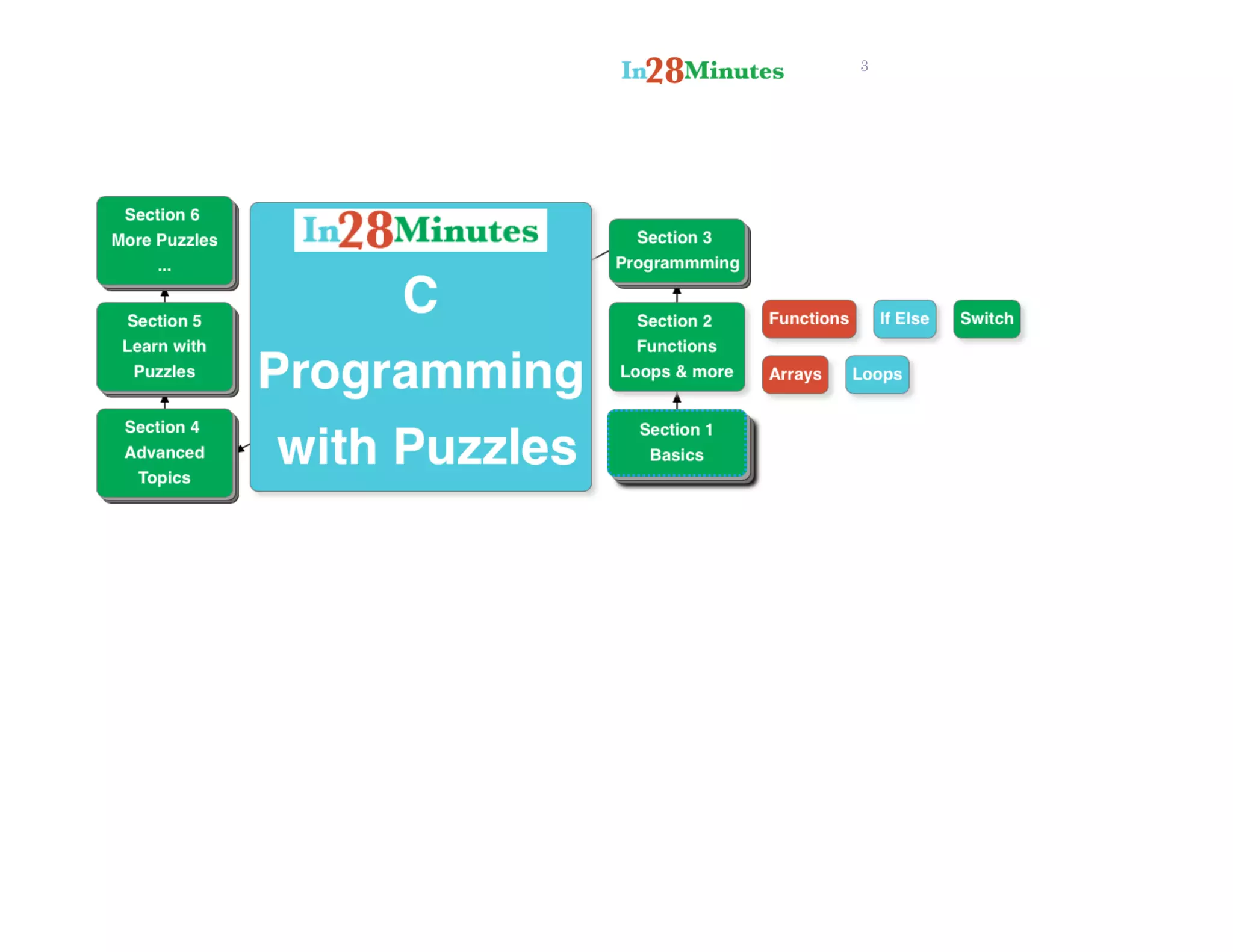 C tutorial for beginners - with puzzles | PPT