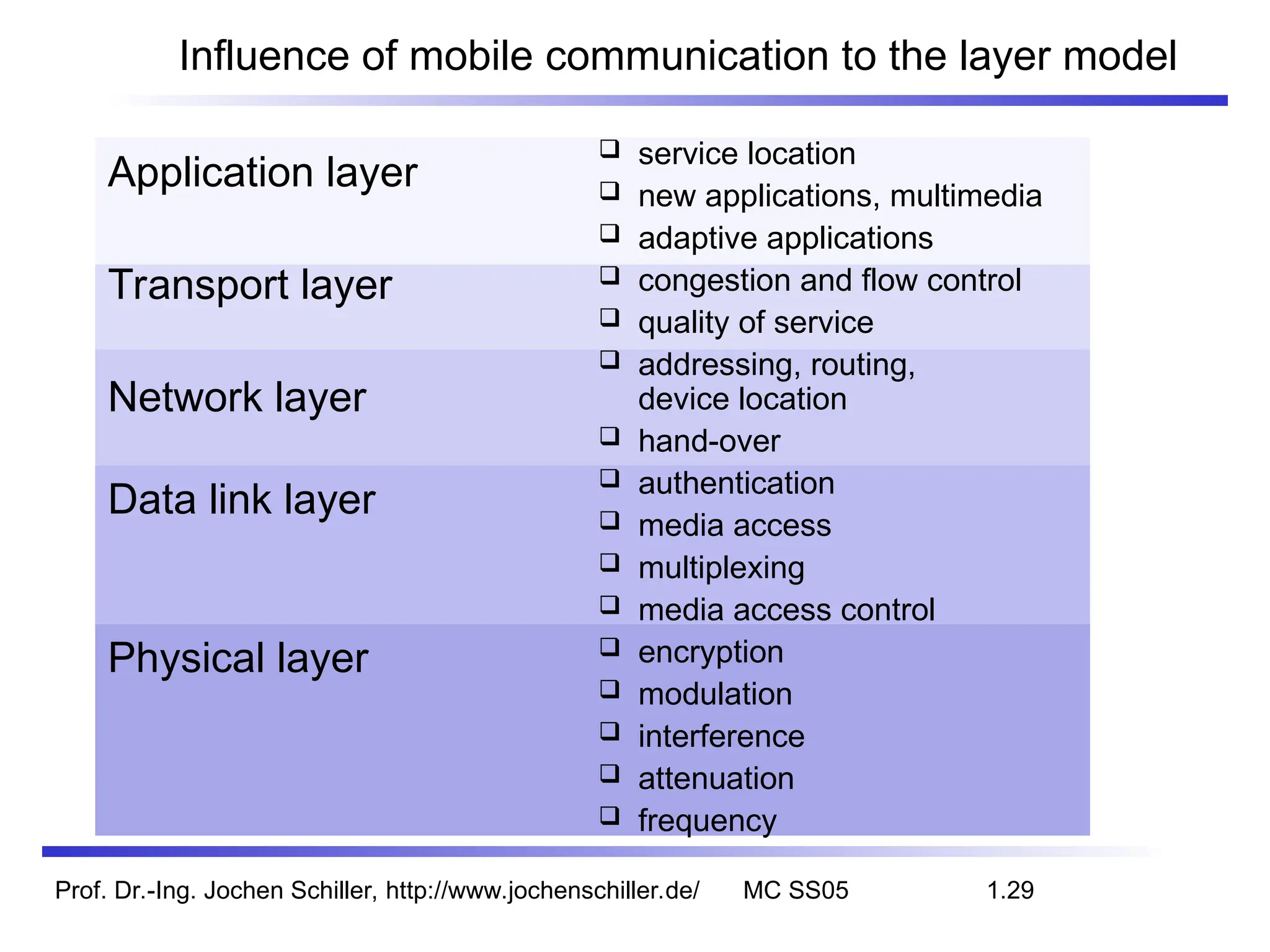 C01-Introduction.ppt_on mobile and pervasive computing | PPT