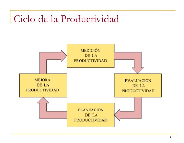 Productividad