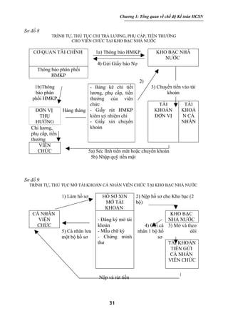 C 01. KT-HCSN Tổng quan | PDF