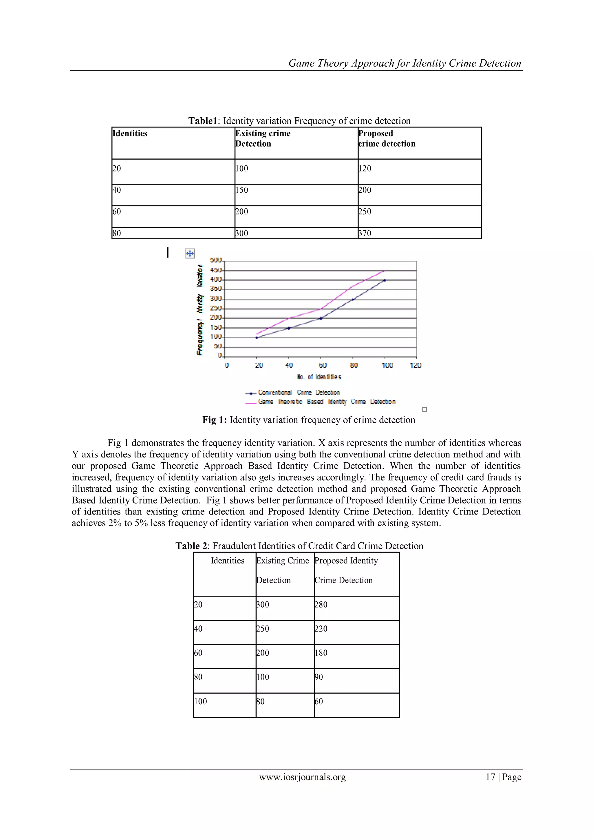 Game Theory Approach for Identity Crime Detection | PDF