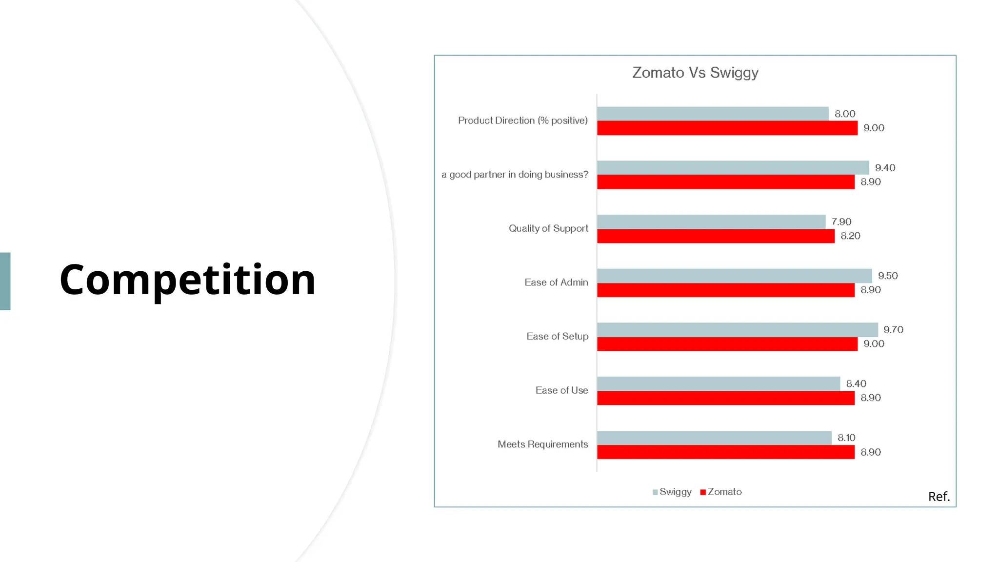 Case Study On Zomato about Market structure | PPT