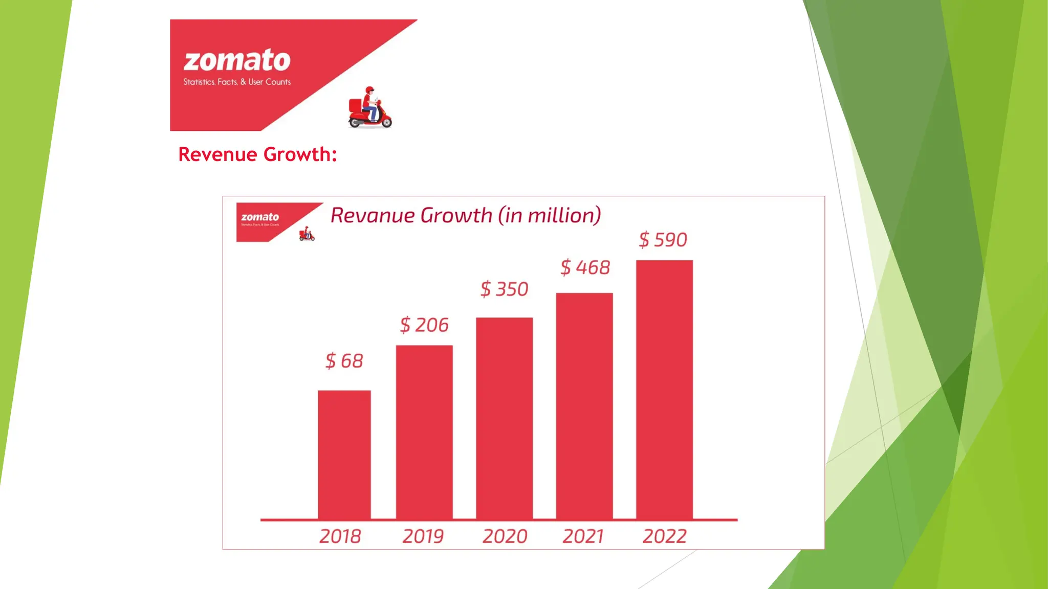 Case Study On Zomato about Market structure | PPT