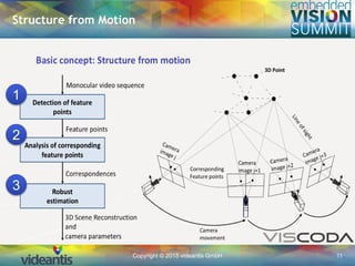 "3D from 2D: Theory, Implementation, and Applications of Structure from ...