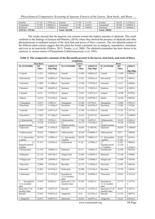Phytochemical Comparative Screening of Aqueous Extracts of the Leaves ...