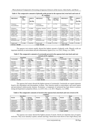 Phytochemical Comparative Screening of Aqueous Extracts of the Leaves ...