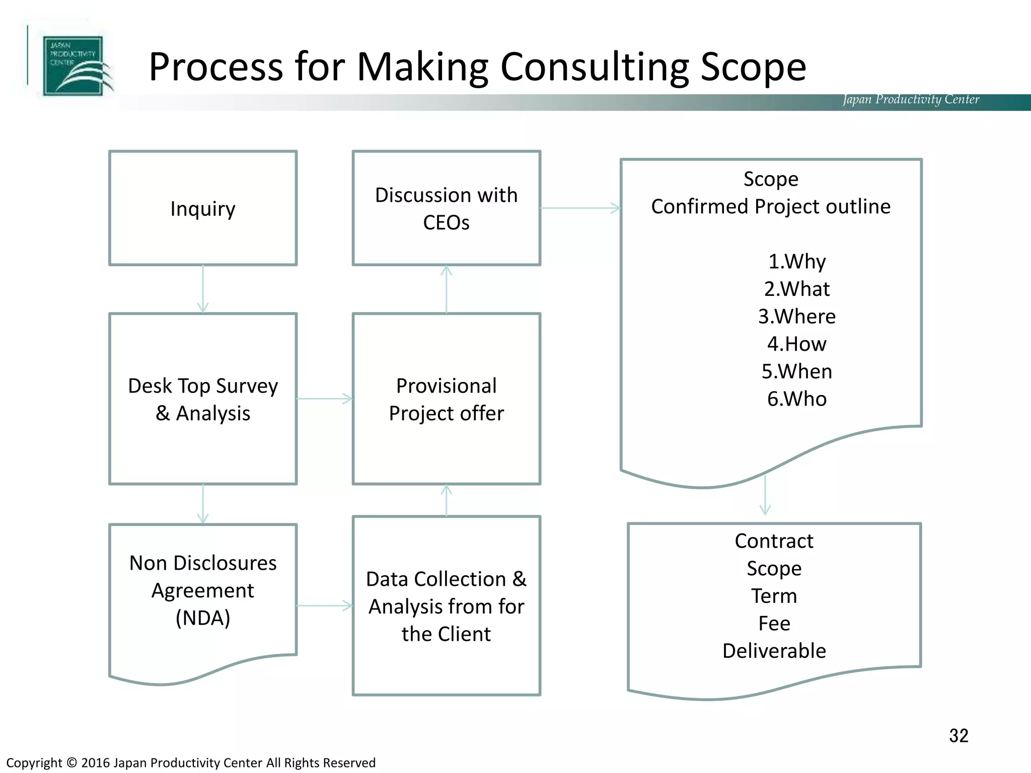 Management consulting process | PPTX