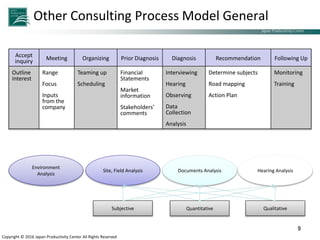 Management consulting process | PPTX