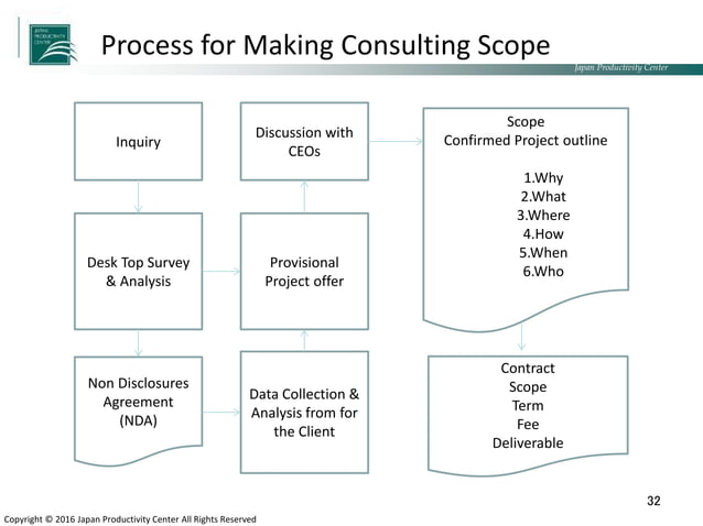 Management consulting process | PPTX