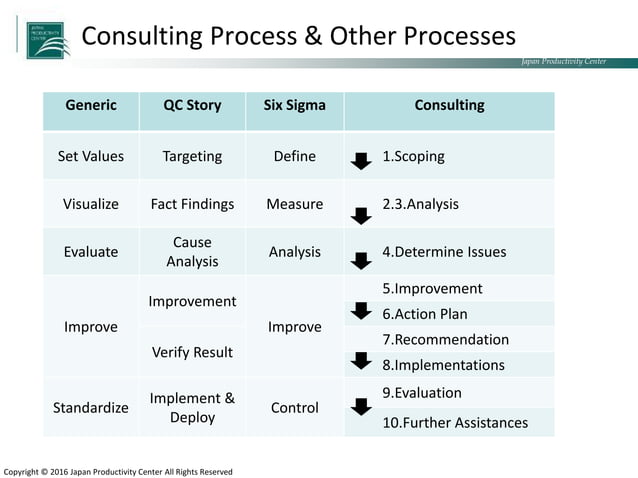 Management consulting process | PPTX