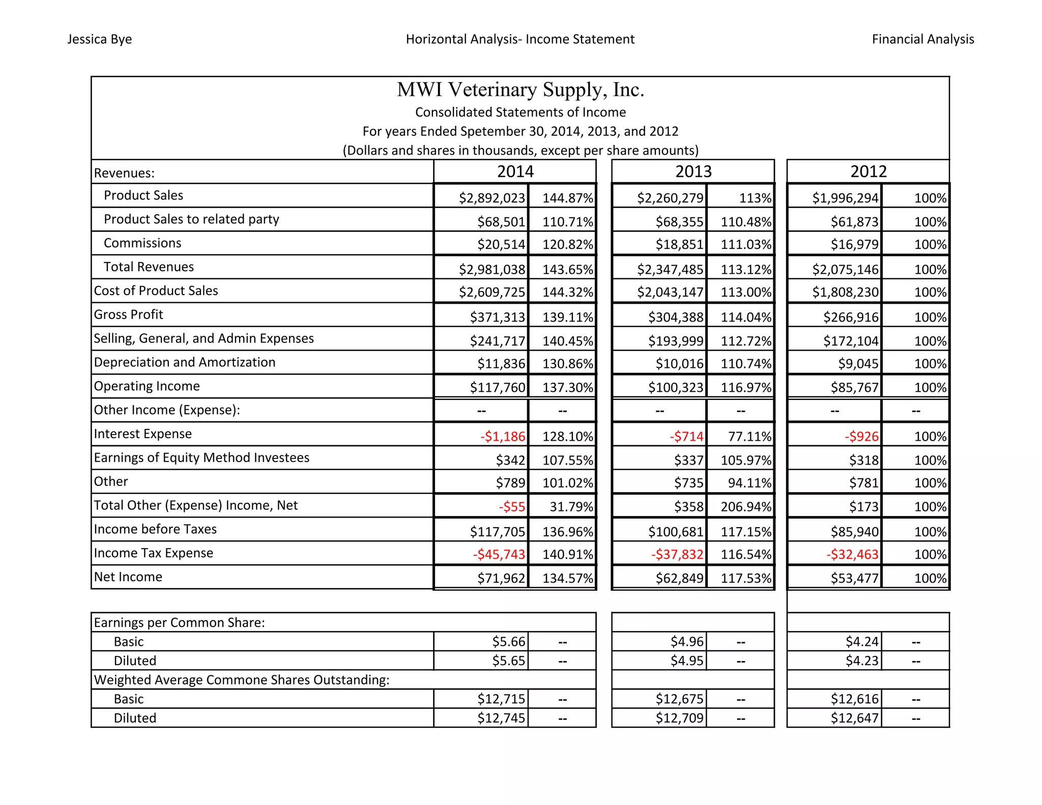 Horizontal Analysis Income Statement | PDF | Business Accounting ...