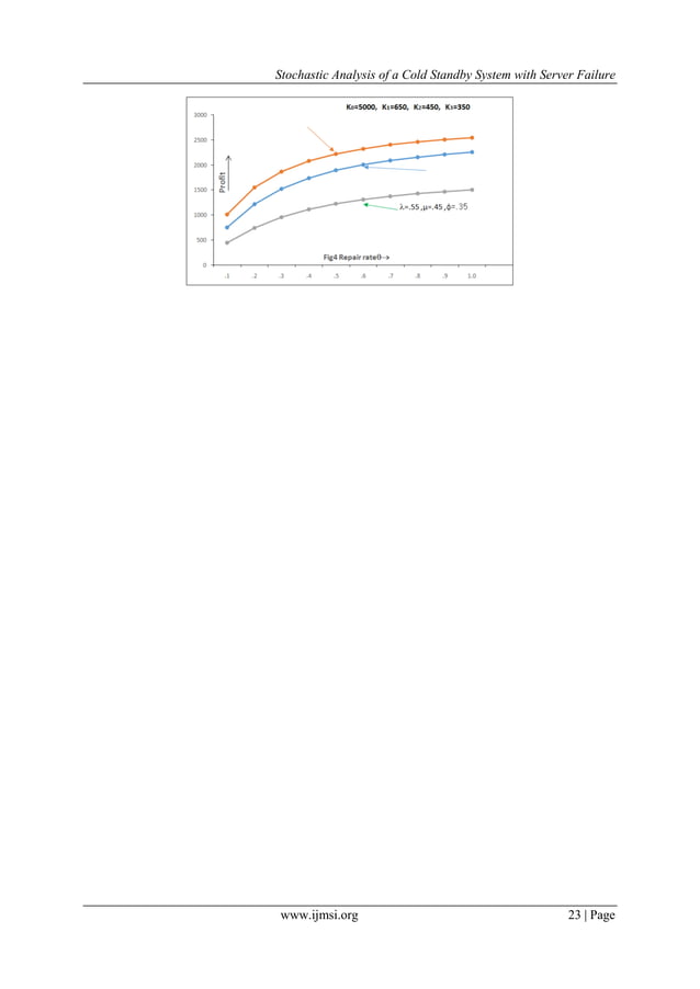 Stochastic Analysis of a Cold Standby System with Server Failure | PDF