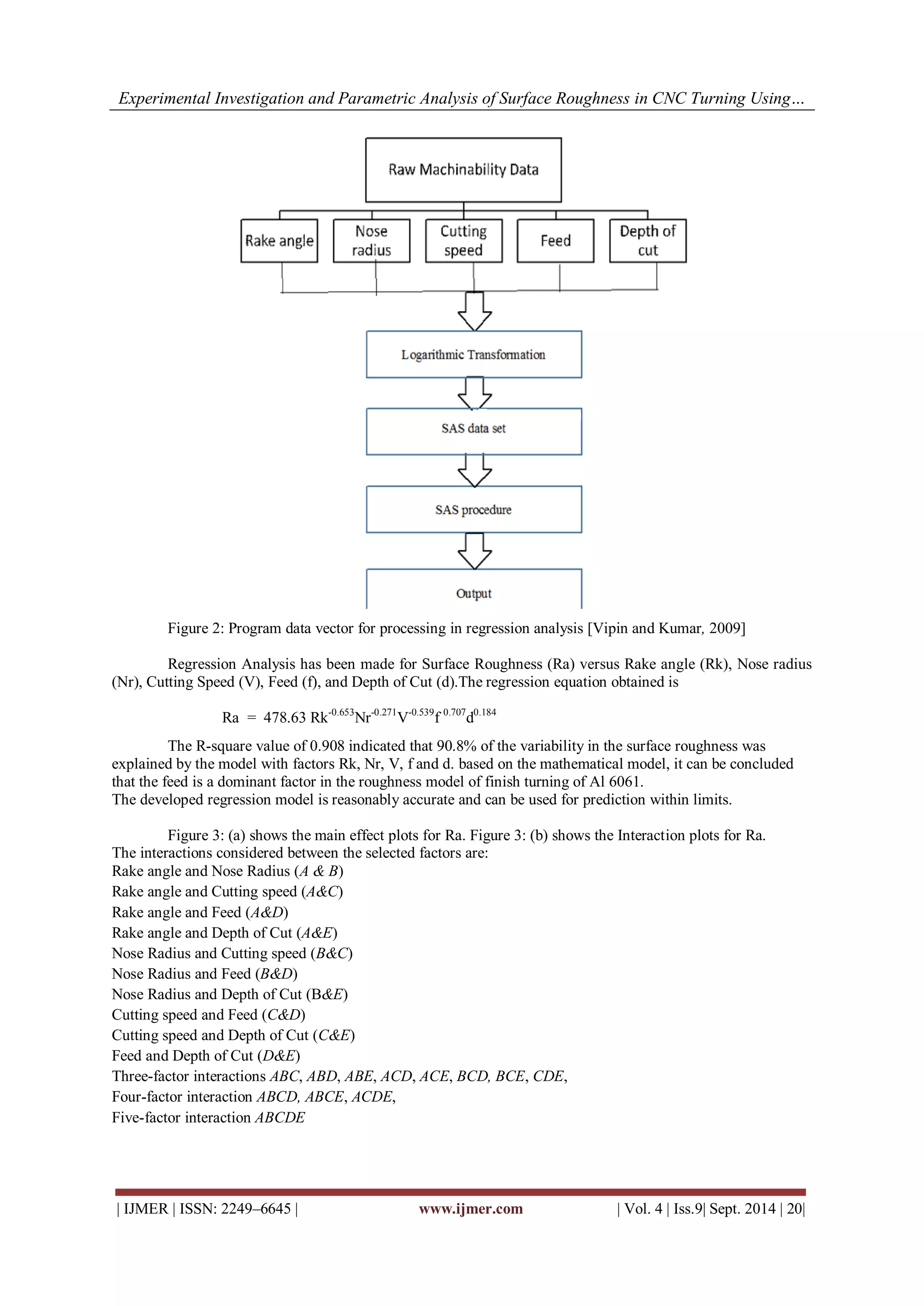 Experimental Investigation and Parametric Analysis of Surface Roughness in CNC Turning Using ...