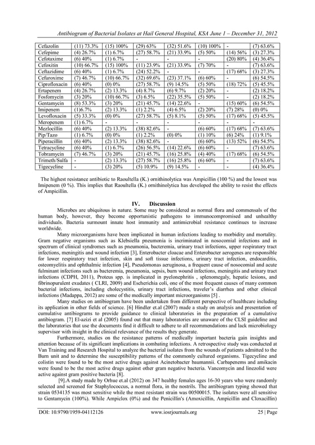 Antibiogram of Bacterial Isolates at Hail General Hospital, KSA June 1 ...