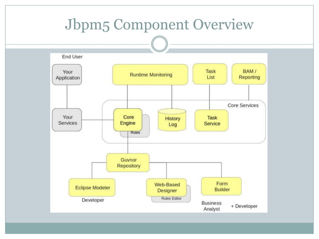 Getting started with JBPM | PPT