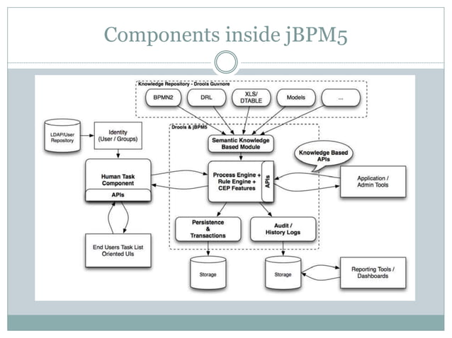 Getting started with JBPM | PPTX