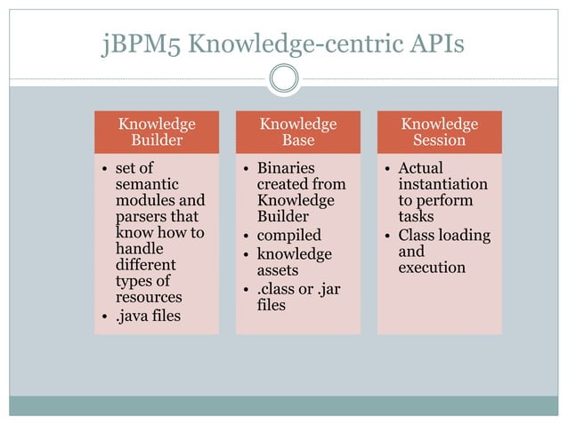 Getting started with JBPM | PPTX
