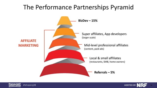 Perks and pain points of performance partnerships | PPT