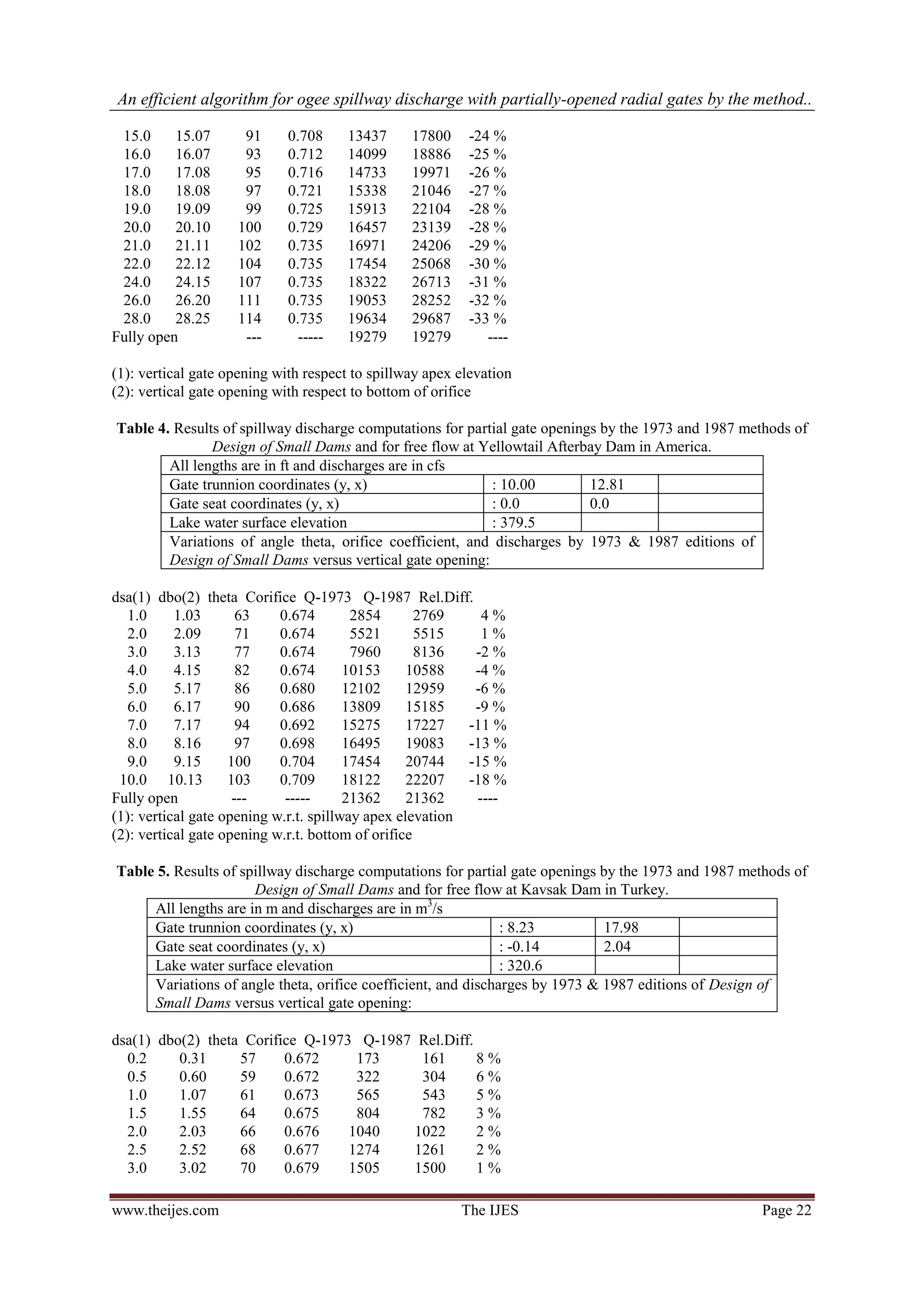 An efficient algorithm for ogee spillway discharge with partiallyopened ...