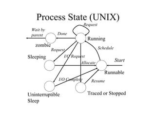 C06.ppt process management ajkdjsafjcsifjdfv | PPT