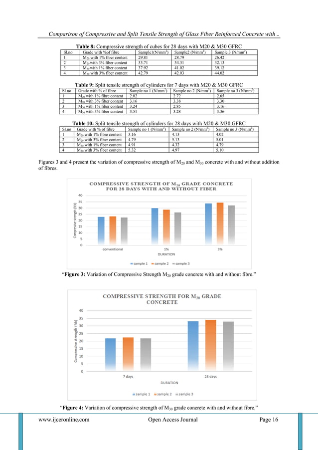 Comparison of Compressive and Split Tensile Strength of Glass Fiber ...