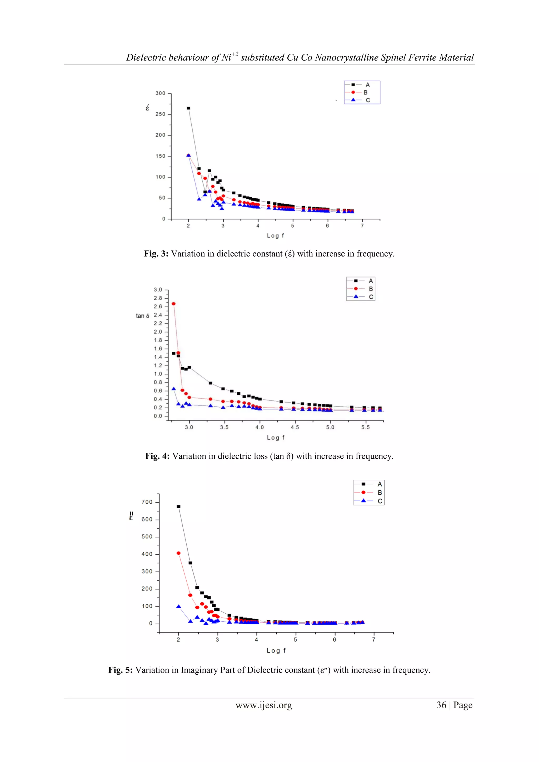 Dielectric behaviour of Ni+2 substituted Cu Co Nanocrystalline Spinel Ferrite Material | PDF
