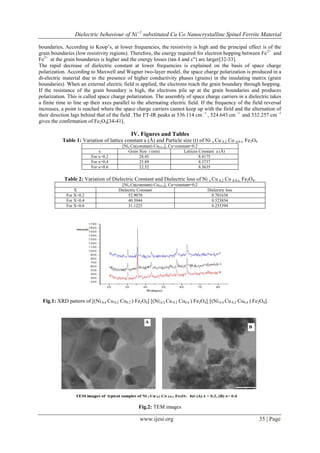 Dielectric behaviour of Ni+2 substituted Cu Co Nanocrystalline Spinel Ferrite Material | PDF